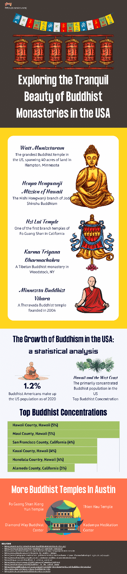 Spiritual Journeys In Austin: Top 5 Buddhist Temples